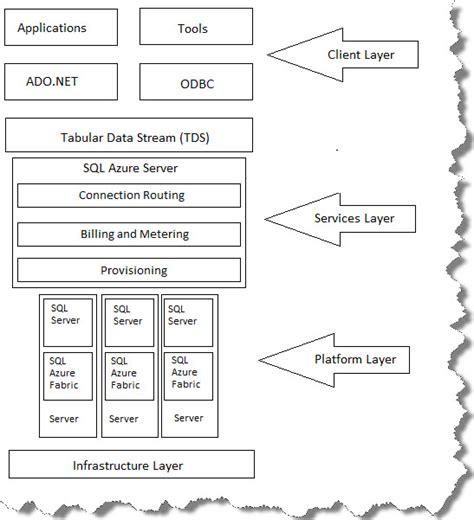 Azure Sql Database Architecture Db Cloud Tech