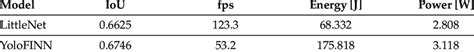 Evaluation Results Of Acceleration With Vitis Ai Both Models Achieves