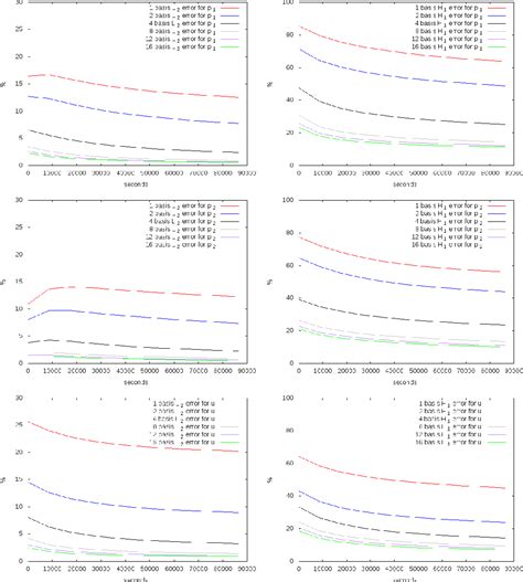 Figure 9 From A Computational Macroscale Model For The Time Fractional Poroelasticity Problem In