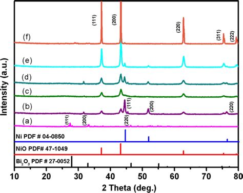 Promoting Effect Of Bi In Nibi Oxide Electrocatalysts For Methanol Oxidation Reaction Journal