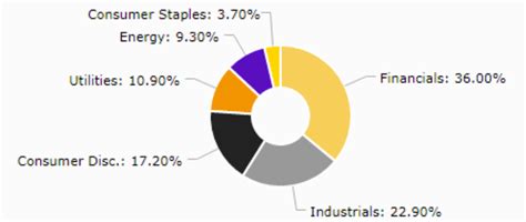Portfolio Composition Chart Fundpeak