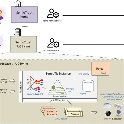 the semiotic ecosystem and technologies used to develop its reference