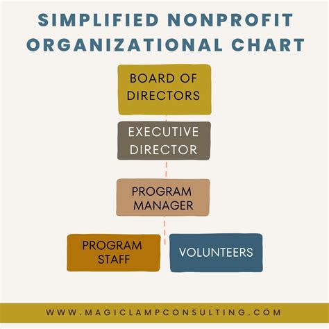 Simplified Nonprofit Org Chart Organizational Chart Non Profit