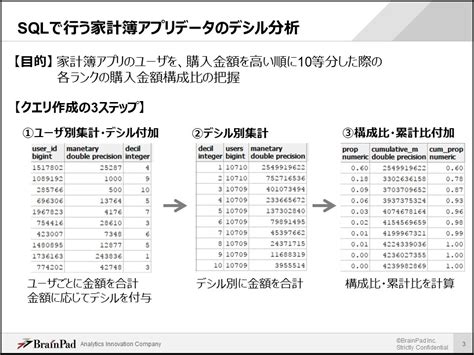 SQLによる集計分析 オンラインLIVE版 データサイエンティスト入門研修 DX推進人材育成サービスBOOSTAブースタDX推進人材育成サービスBOOSTAブースタ