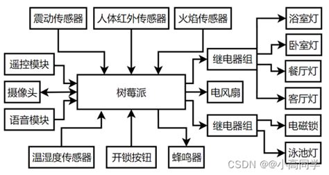 基于树莓派的智能家居控制系统设计论文参考基于树莓派的智能家居毕业设计 Csdn博客