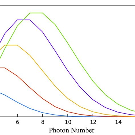 Photon Number Figure 4 Histogram Of Intensity Counts For A Pulse