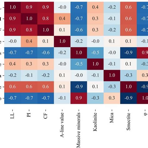 Relationship Matrix Between The Input Variables And Output Variable