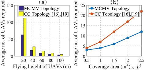 Number Of Uavs In Mcmv As Compared To Cc [17] [20] Topology Download