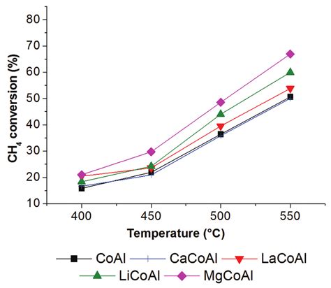 Ch 4 Conversion Vs Reaction Temperature Download Scientific Diagram