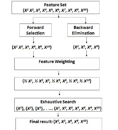 1 A Flowchart Combining Heuristic And Exhaustive Search Download Scientific Diagram