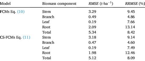 Evaluation Statistics Of Forecast Combination Models Download Scientific Diagram