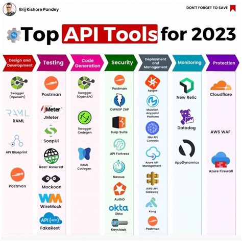 Apitools Apitestingtools Apitestingtraining Apitestingsoftware Apisecurity