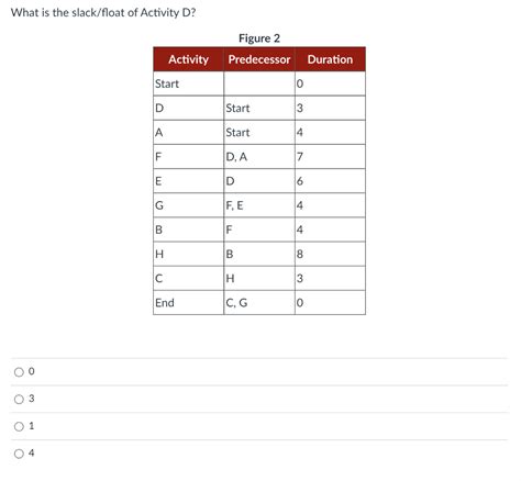 what is the slack float of activity d 0 3 1 4 what