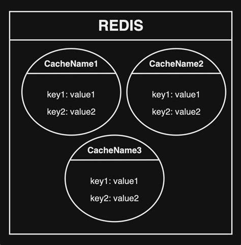 Gutting Spring Data Redis Shalom The Motivation For Writing This
