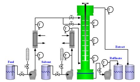 pilot plant testing distillation and liquid liquid extraction koch