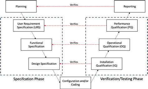 What Is Computer System Validation Csv In Pharma