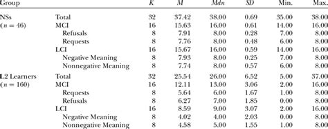 Descriptive Statistics For Comprehension Scores Download Table