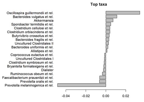13 Multivariate Comparisons Of Microbial Community Composition Open