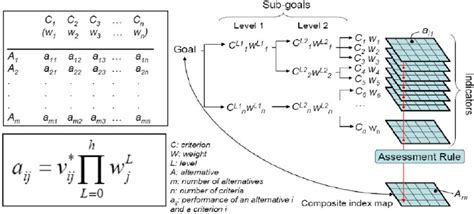 schematic procedures for spatial multi criteria evaluation based on the