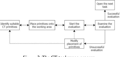Figure 2 From The Use Of Computational Thinking Concepts In Early Primary School Semantic Scholar