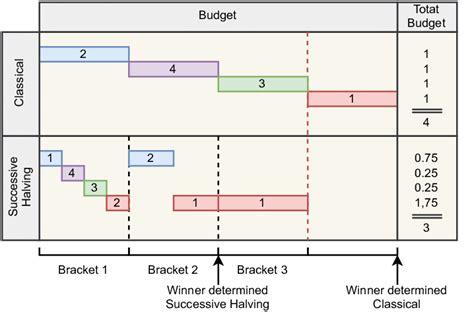 Comparison Of The Classical Approach Top And Successive Halving Sh Download Scientific