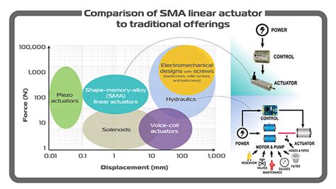 Shape Memory Alloys Linear Actuators A New Option For Positioning
