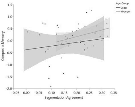 Segmentation Ability Predicts Event Memory For Young And Older Adults