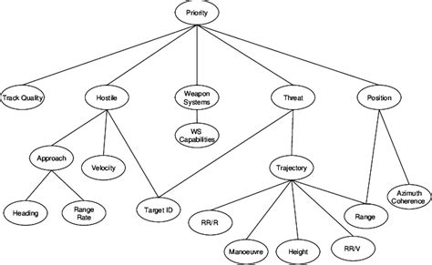 Decision Tree For Target Priority Assessment Download Scientific Diagram