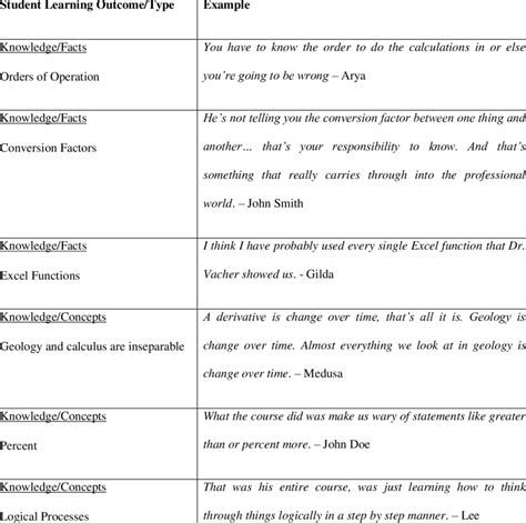 Student Learning Outcome Examples Download Table