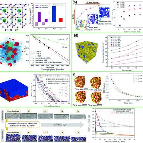 Various Physical Models For Capturing Multi Physics Dynamics In Porous Download Scientific