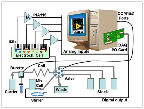 Virtual Instrument For An Automated Potentiometric E Tongue Employing The Sia Technique