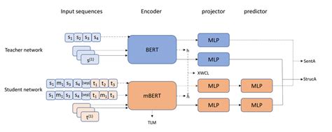 Model Architecture Of Our Proposed Multi Level Multilingual Knowledge Download Scientific