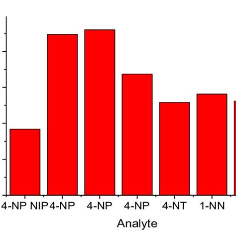 Histogram Of The Lspr Response Upon Non Imprinted And 4 Np Imprinted