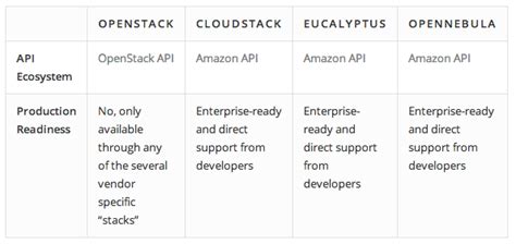 Open Cloud Management Platforms Apache CloudStack HP Helion Eucalyptus Jozef Jarosciak Blog