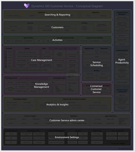 Dynamics 365 Customer Service Conceptual Diagram V2022 Mastering Requirements Ideation