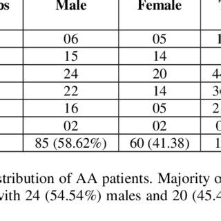 Age And Sex Wise Distribution Of AA Patients Download Scientific Diagram