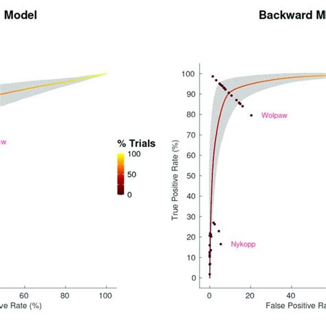 Average Receiver Operating Characteristic Curve With Standard