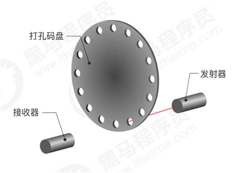stm32学习笔记（7）：编码器及定时器中断 速度编码器用高级定时器1 用什么中断函数 csdn博客