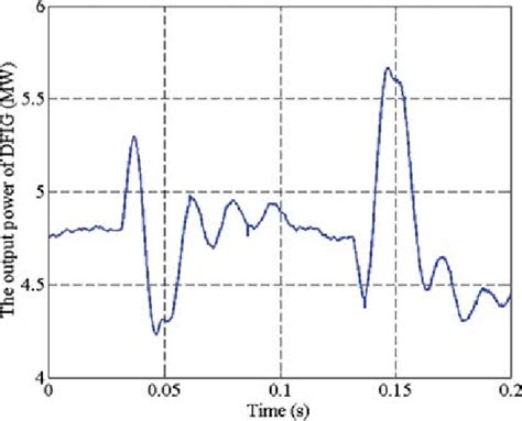 The Active Output Power Of Dfig Mw Download Scientific Diagram