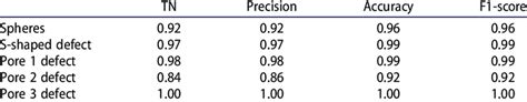 Statistics Of Our Classification Method Trained With Noiseless And