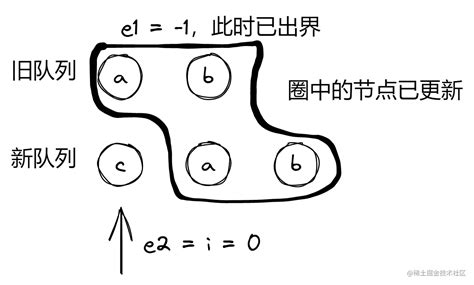 Vue3 Diff算法详解本文主要详细讲述vue3的diff算法具体运算过程，对其中涉及到的细节做了描述，并总结其具体会 掘金