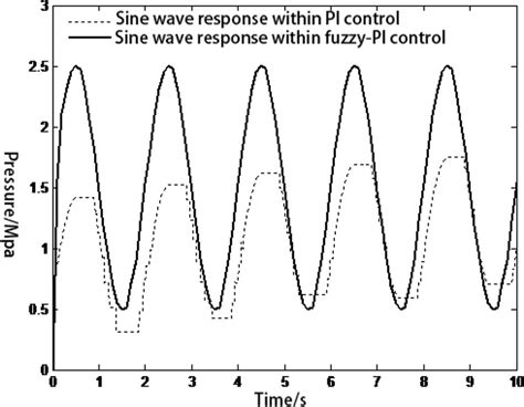 Sine Wave Following Response Download Scientific Diagram