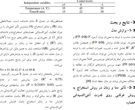 Coded Levels Of Independent Variables Used In The Rsm Design For