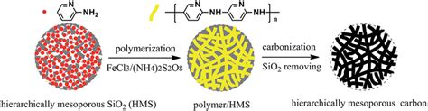 Scheme 1 Illustration Of Preparation Of Hierarchically Mesoporous Download Scientific Diagram