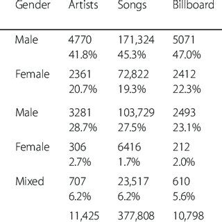Basic Statistics Of The Dataset Download Scientific Diagram
