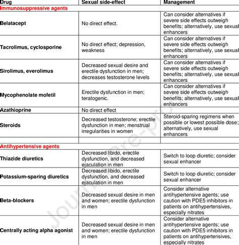 Drugs Affecting Sexual Function Download Scientific Diagram