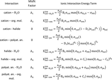 Modified Interaction Energy Equations For Ionic Interactions In The Download Scientific Diagram