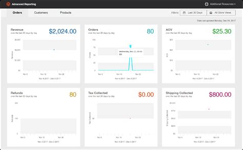explore magento analytics and create impactful marketing campaigns