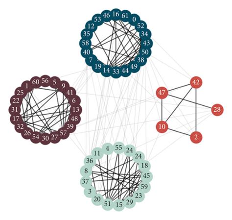 Communities Of Dolphin By The Proposed Algorithm Download Scientific