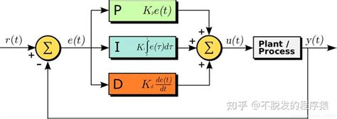 西门子smart Plc的pid 回路算法 知乎